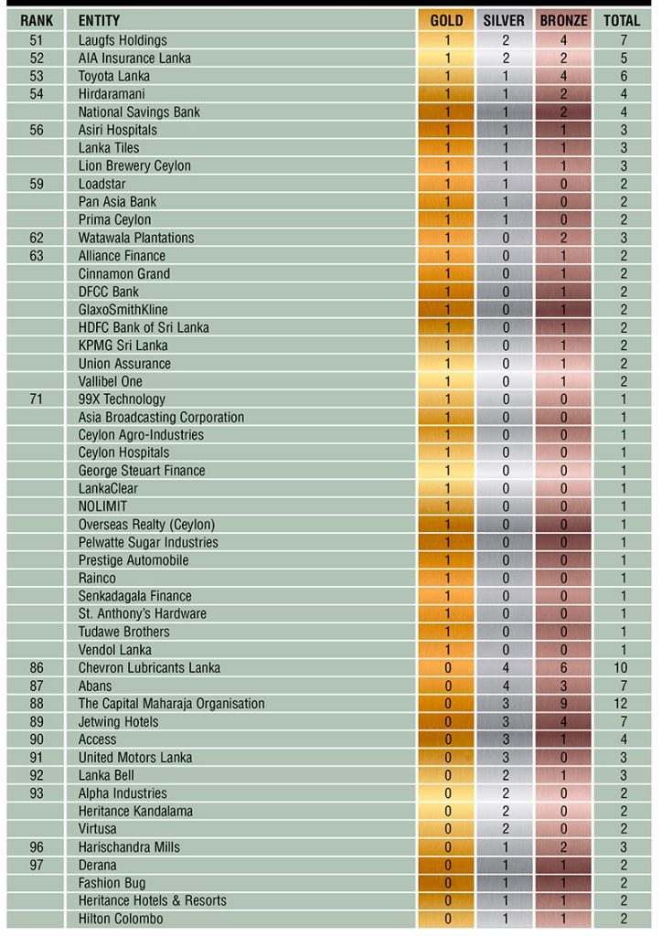 Measures of Excellence - LMD