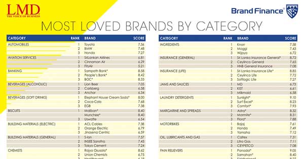 MOST LOVED BRANDS BY CATEGORY | LMD