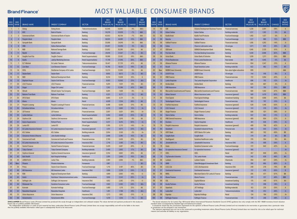 MOST VALUABLE CONSUMER BRANDS - LMD