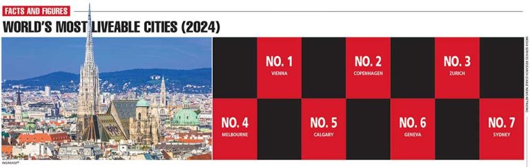 WORLD’S MOST LIVEABLE CITIES (2024) - LMD