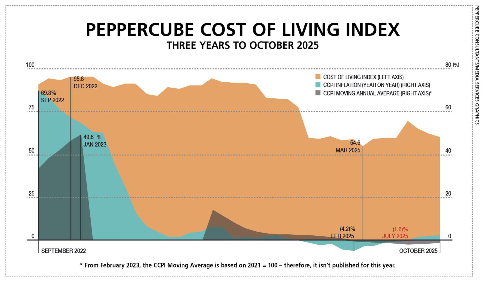 THE COST OF LIVING - LMD
