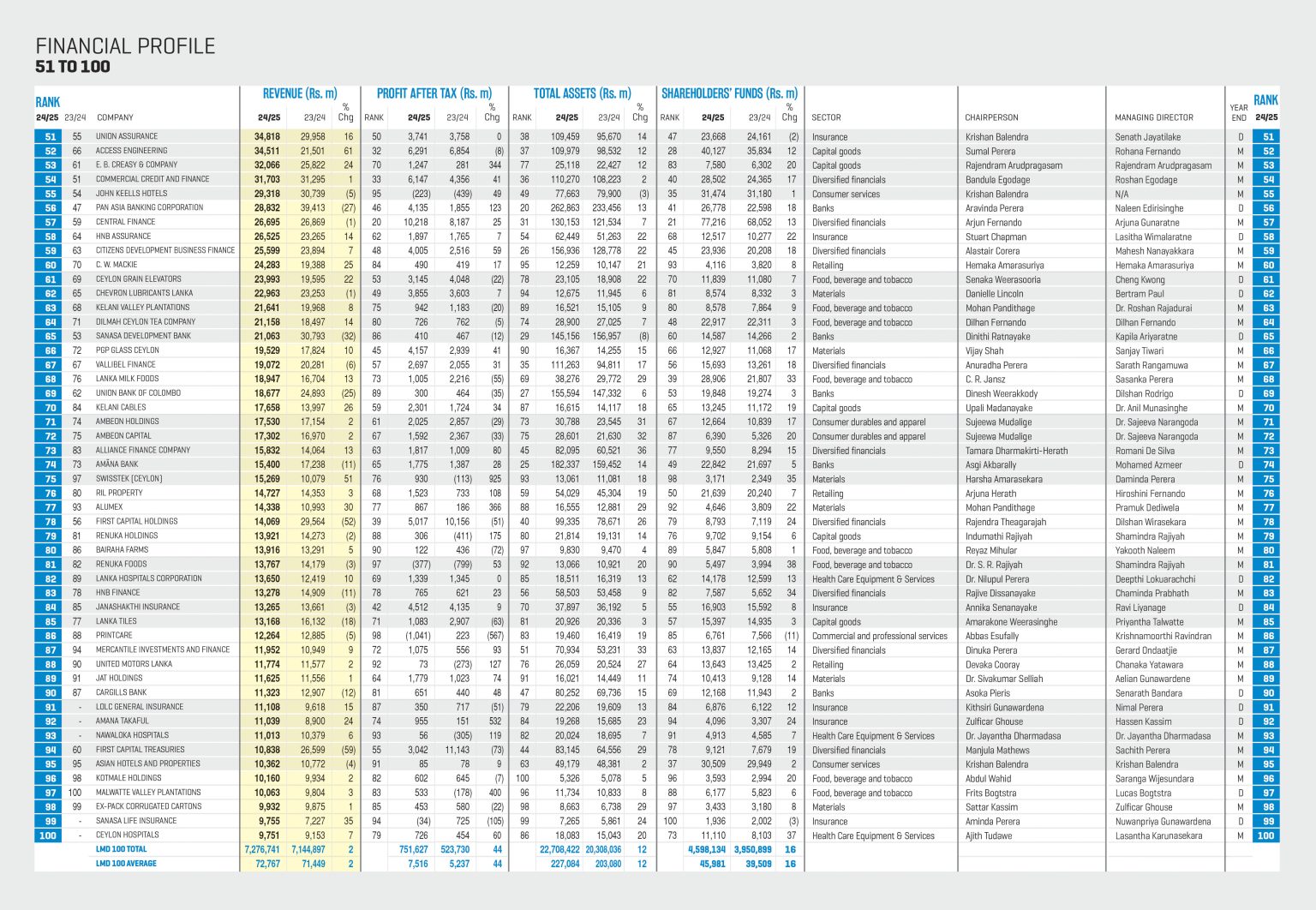 FINANCIAL PROFILE - TOP 100 - LMD