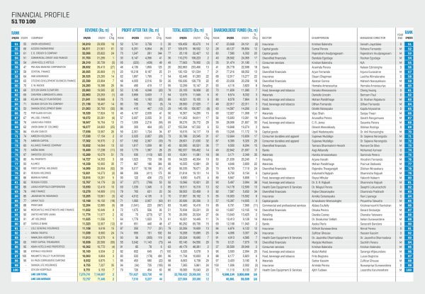 FINANCIAL PROFILE - TOP 100 - LMD