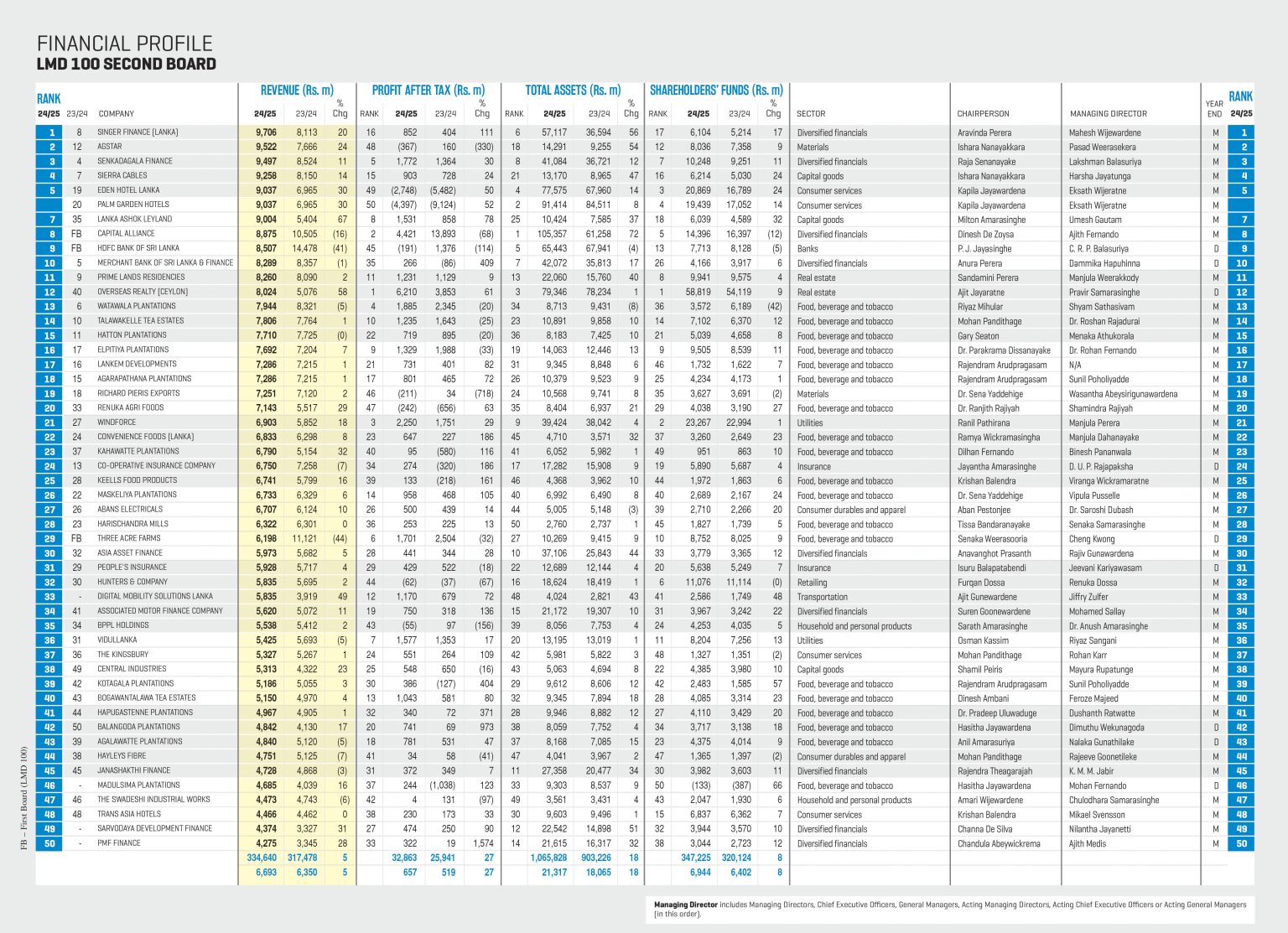 SECOND BOARD FINANCIAL PROFILE - LMD